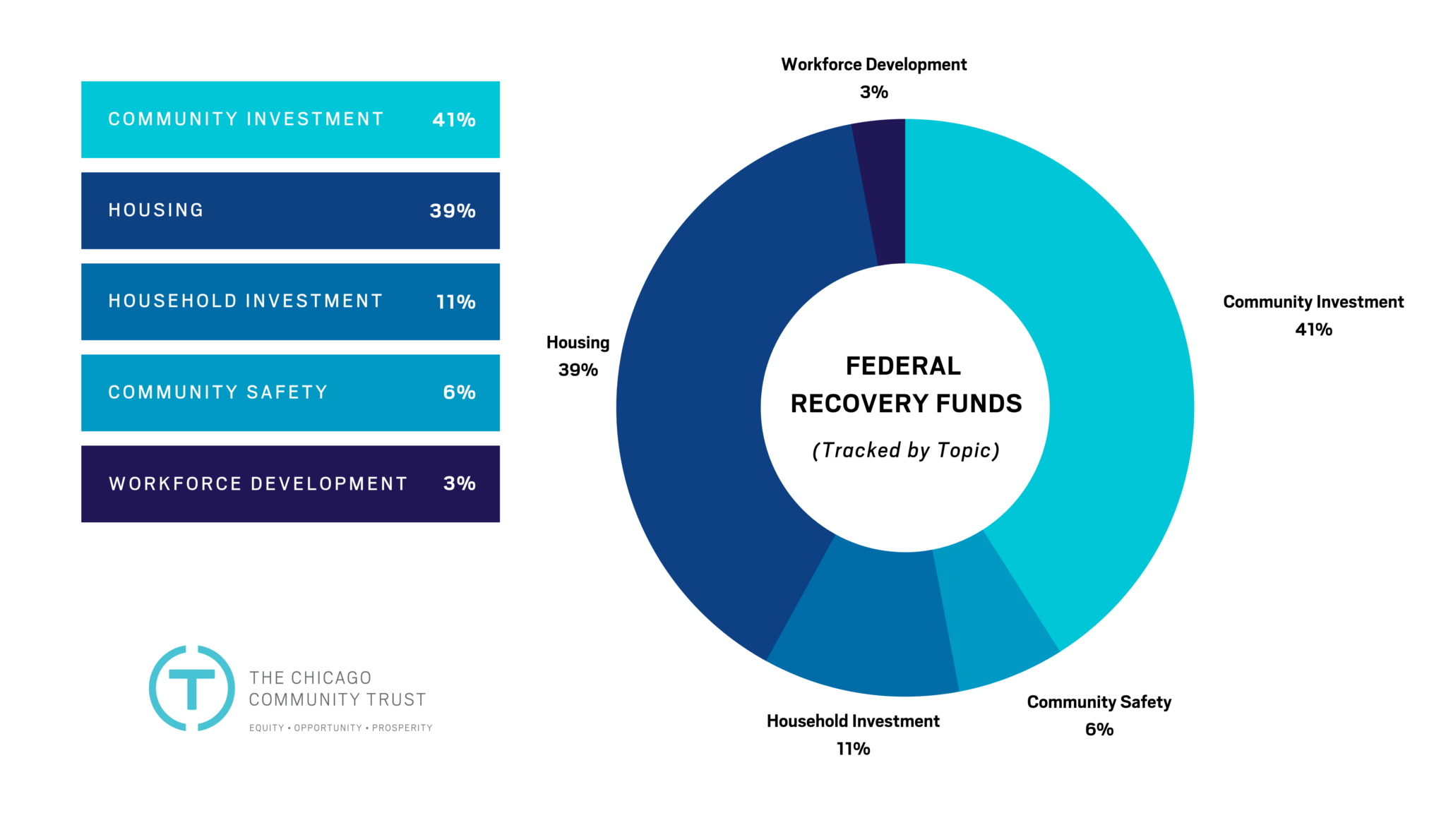 Federal Recovery Funds Dashboard - The Chicago Community Trust