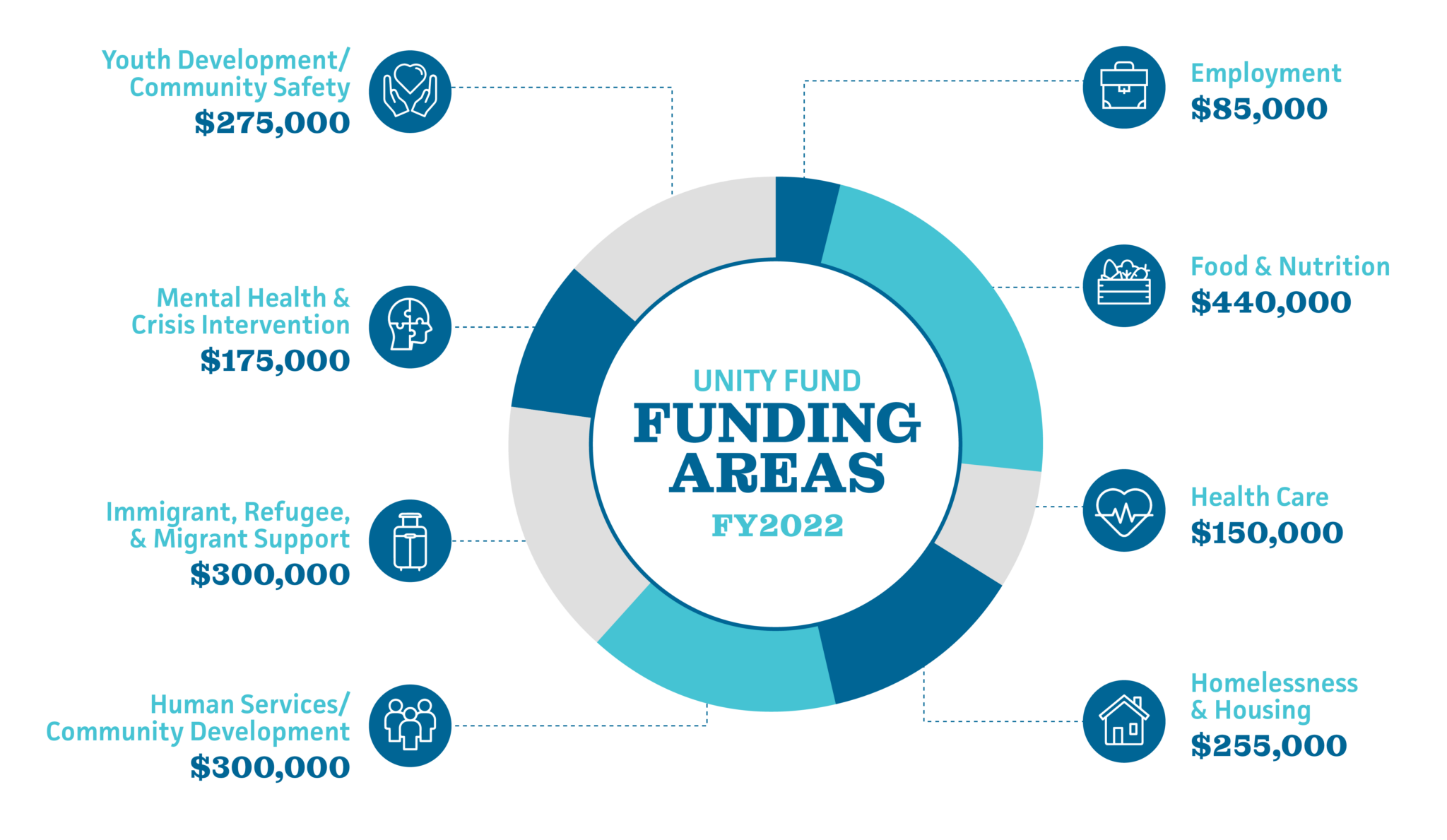 Unity Fund: A Look at Impact in 2022 - The Chicago Community Trust