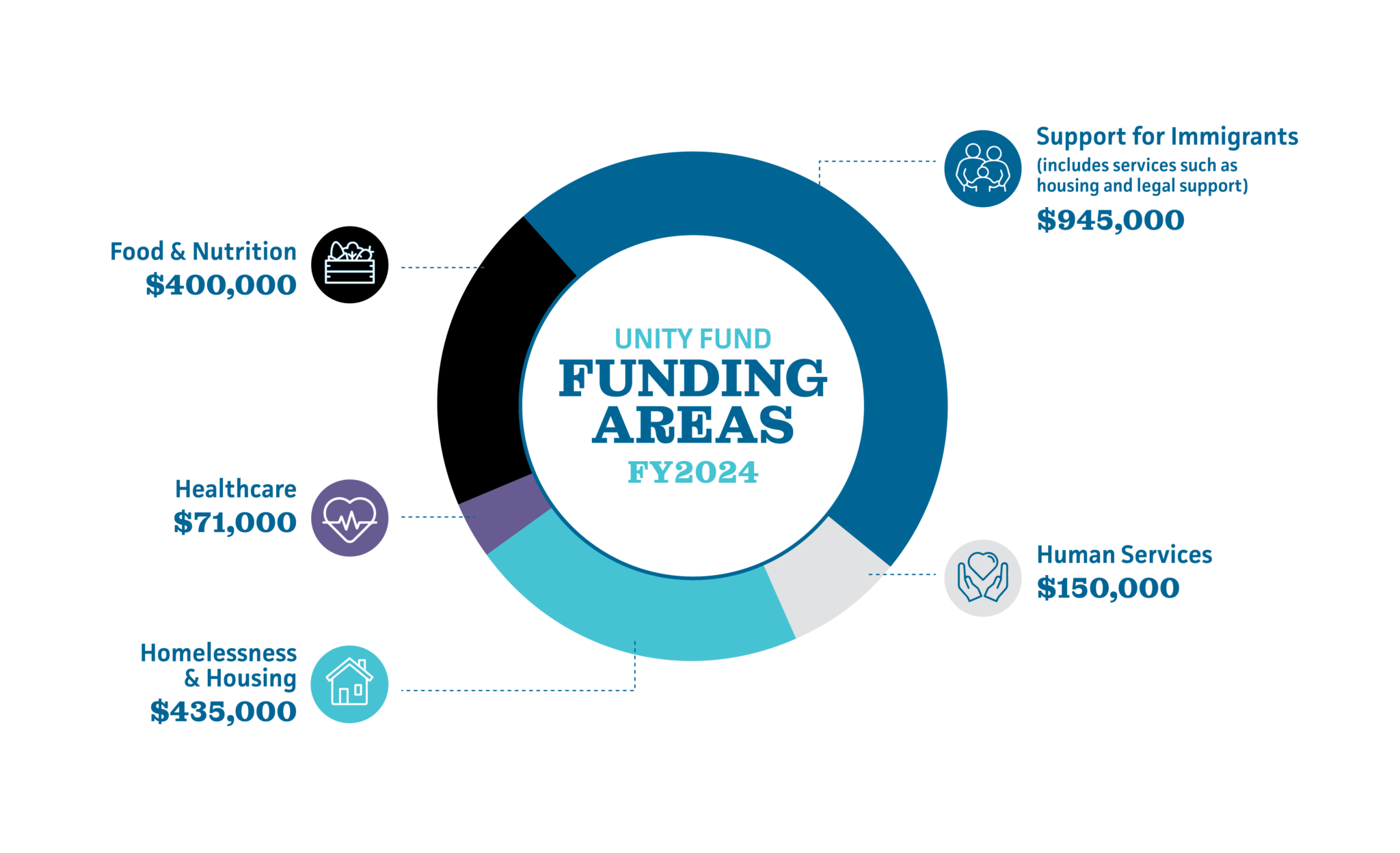 Unity Fund: A Look at Impact in 2024 - The Chicago Community Trust