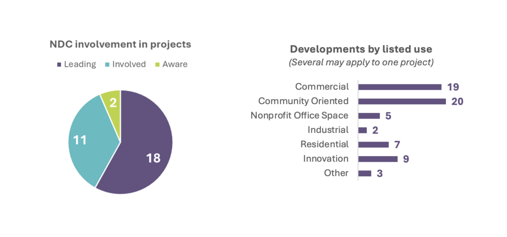 Neighborhood Development Champions Support a Strong Pipeline of ...
