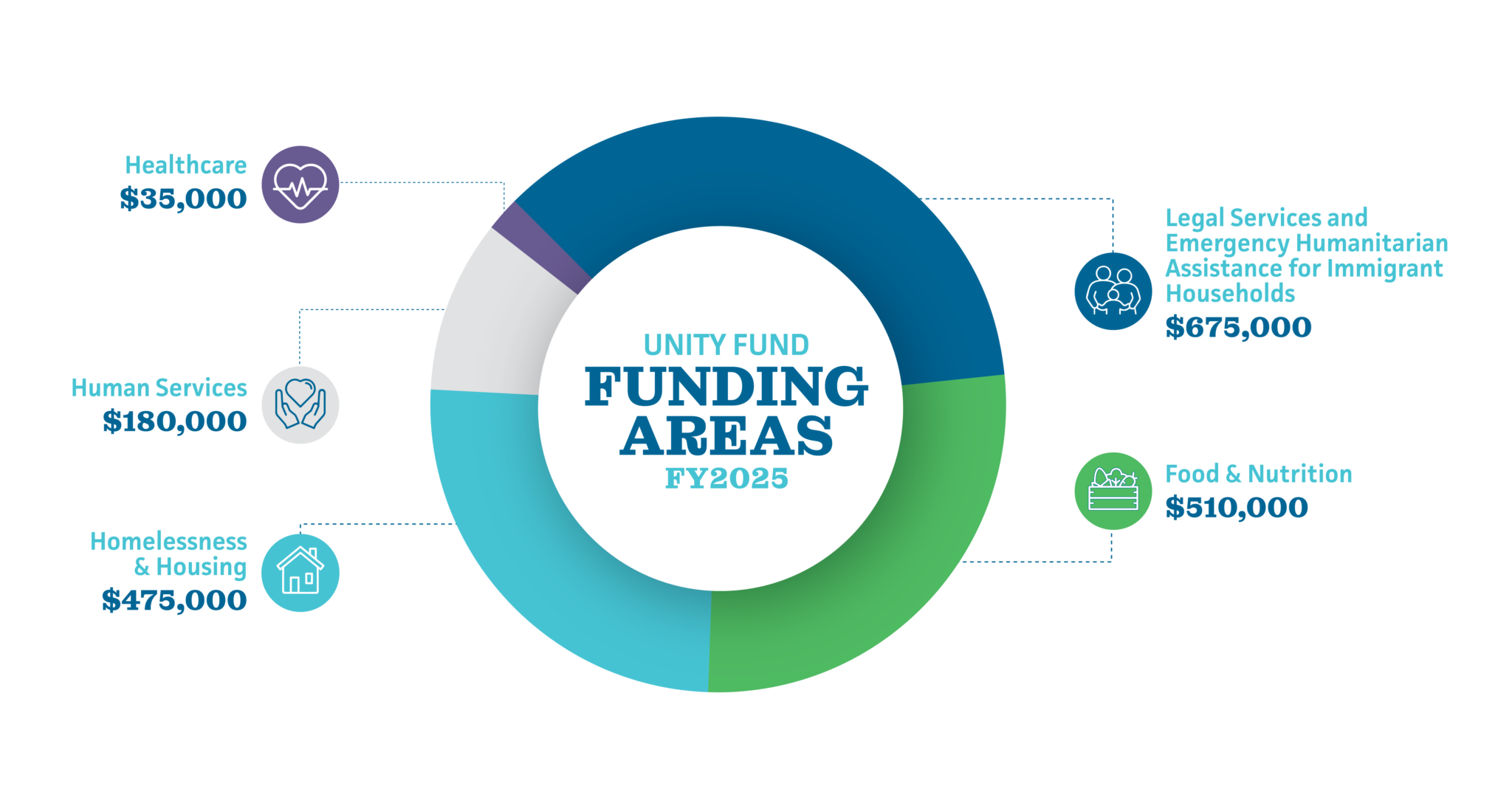 Unity Fund: A Look at Impact in 2025 - The Chicago Community Trust